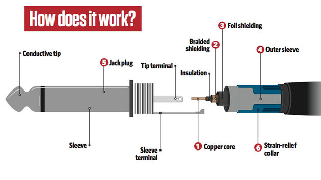 The truth about guitar leads | Anatomy of a lead | Guitar News | MusicRadar